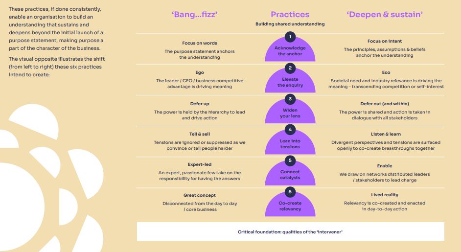 Purpose in practice community | Blueprint for Business